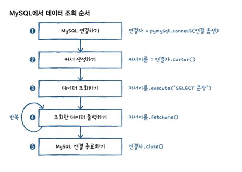 Sql Sql 파이썬 연동 · Dont Panic