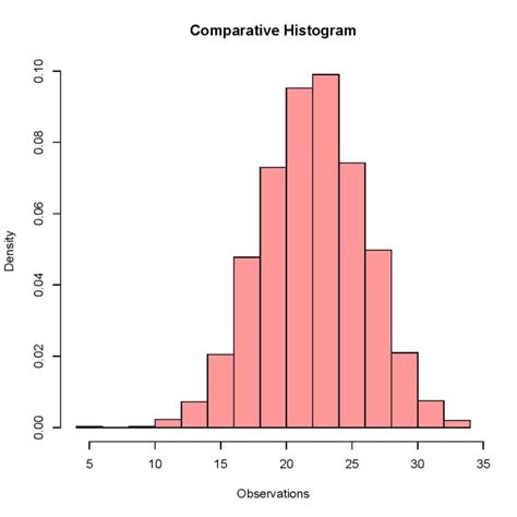 Overlaying Histograms In R ProgrammingR