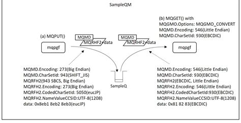 Practical Mastering Ibm Mq Basicsmqmd2