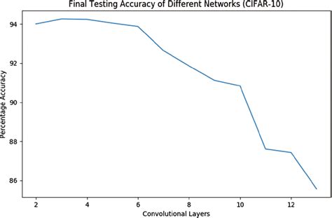 Final Testing Accuracies Of Different Models On The Cifar 10 Dataset Download Scientific Diagram