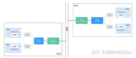 kubernetes中pod间通信的详细解析 知乎