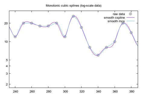 Gnuplot Demo Script Monotonic Spline Dem