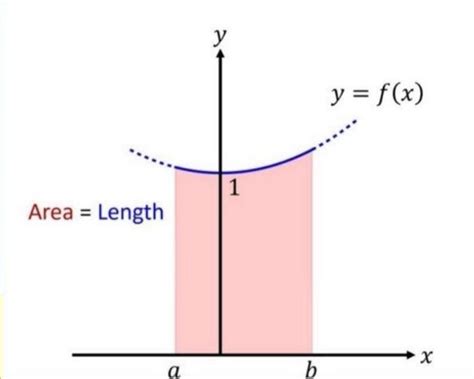 Solved Assume A Curve Y F X Has An Interesting Property Chegg Com