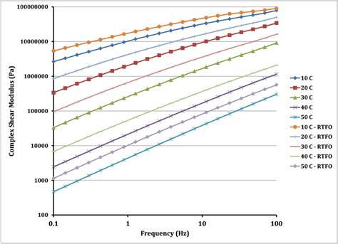 The Complex Shear Modulus Versus Frequency For Asphalt Binder Modified