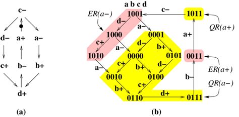 5 Another Asynchronous Controller A Stg And B Sg Download Scientific Diagram