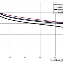 The Output Voltage Characteristic Against Current Graph Download Scientific Diagram