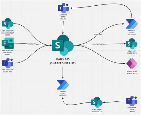 Power Platform Architecture Diagram Ci Cd For Microsoft Powe