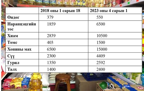 Үнийн өсөлт Vs Солонгосын виз