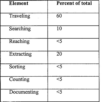 Table 1 1 From Methods In Order Batching For Picking In An Order