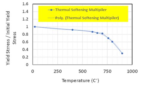 Inconel 718 Parameters For Finite Element Model A Strain Hardening