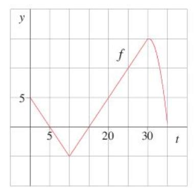 Find Let G X X F T Dt 0 Where F Is The Function Whose Graph Is Shown Maple Generated