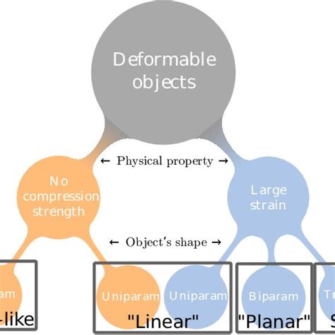 Pdf Robotic Manipulation And Sensing Of Deformable Objects In Domestic And Industrial