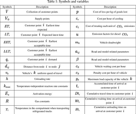 Table 1 From Cold Chain Distribution Route Optimization Considering Customer Satisfaction In The