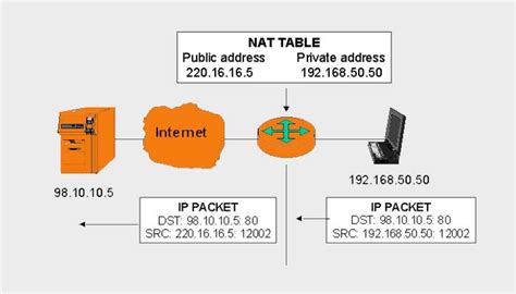 Advantages And Disadvantages Of Network Address Translation NAT Snabay Networking
