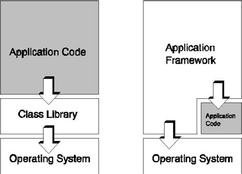 Figure 1 From Object Oriented Frameworks Semantic Scholar