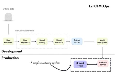 when should you start monitoring your model s performance model