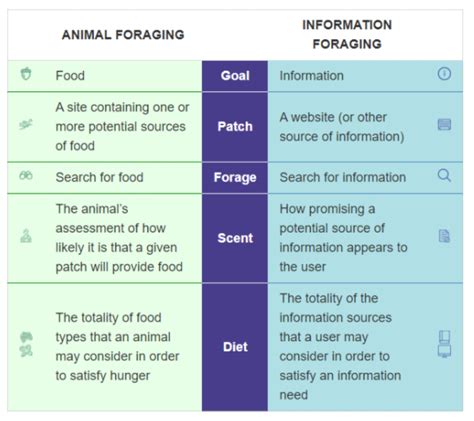 Notes On Information Foraging R Uxdesign