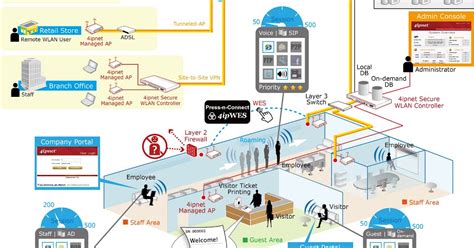 Secure Home Network Design Architecture Designs