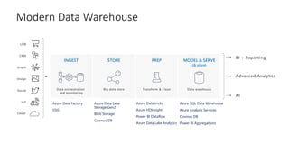 Modern Data Warehouse PPTX Cloud Computing Internet