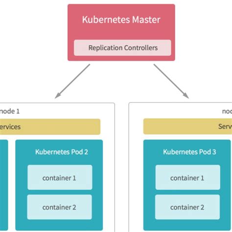 1 A Single Kubernetes Cluster Download Scientific Diagram