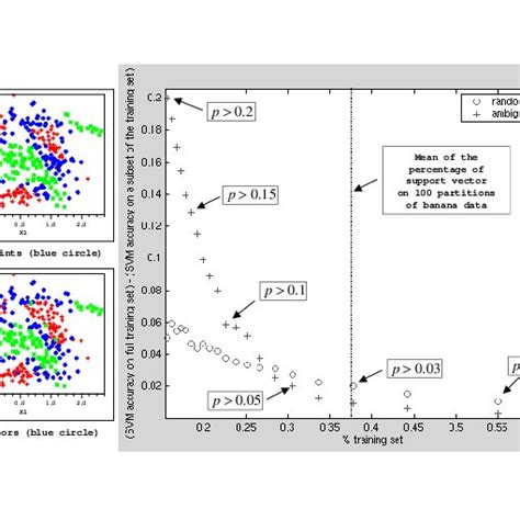 Efficiency Of Svm Classification As Function Of The Size Of The