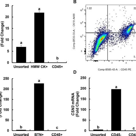 Cell Population Characteristics Of Milk Somatic Cells Labeled Live Download Scientific