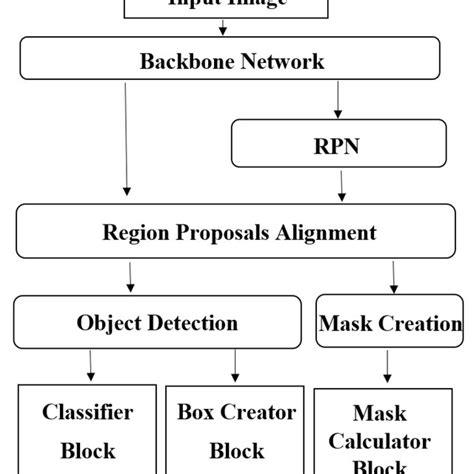 The Architecture Of Mask R Cnn And The Corresponding Blocks Download Scientific Diagram