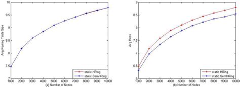 The Average Routing Table Size And The Average Hops In The Static