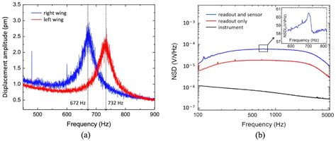 Dual Band Mems Directional Acoustic Sensor For Near Resonance Operation