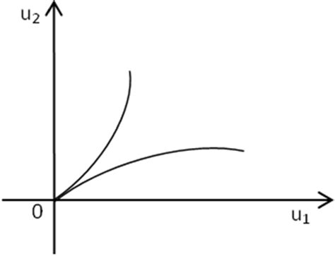 Only The Trivial Solution To 5 2 Download Scientific Diagram