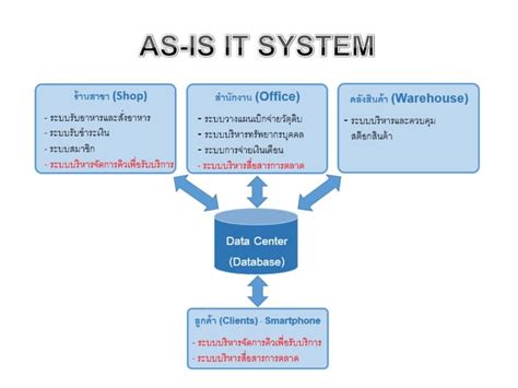 Queueing Analysis Mk Restaurant Ppt