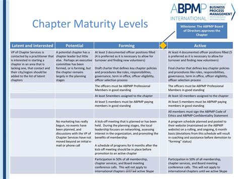 Association Of BUSINESS PROCESS MANANGEMENT Professionals Ppt Download