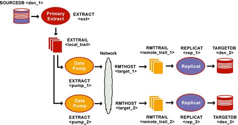 リアルタイム・データ分散でのoracle Goldengateの使用