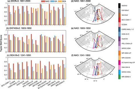 Comparison Of The Leading Spatial Modes Of Winter Atmospheric