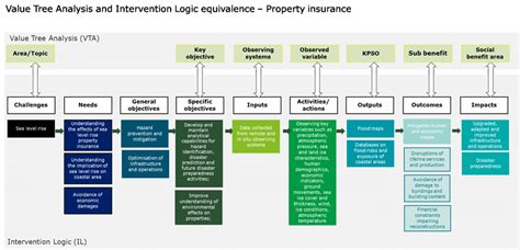 Value Tree Analysis And Intervention Logic For Property Insurance Download Scientific Diagram Value Tree Analysis And Intervention Logic For Property Insurance Download Scientific Diagram