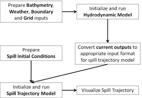 Workflow For Oil Spill Modeling Download Scientific Diagram