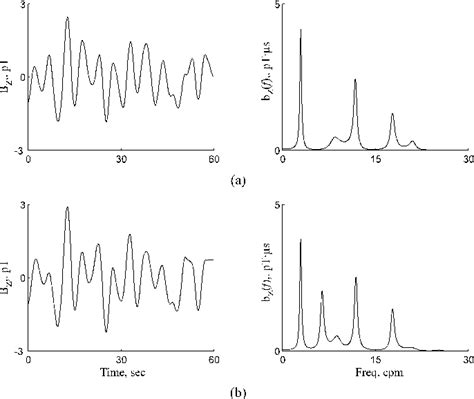 Figure 1 From A Spatio Temporal Dipole Simulation Of Gastrointestinal Magnetic Fields Semantic