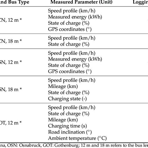Overview Of The Measured Data Collected Download Scientific Diagram