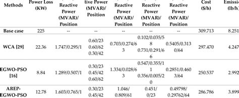 Case 5 Of 69 Bus System With Multi Objective Placement And Sizing