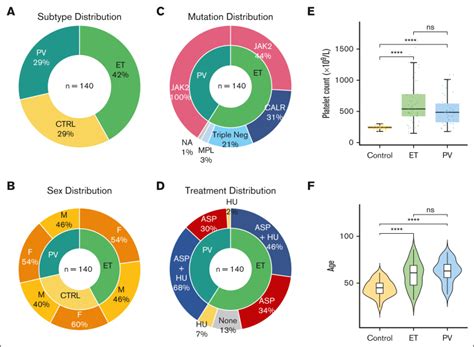 Platelet Proteomic Profiling Reveals Potential Mediators Of