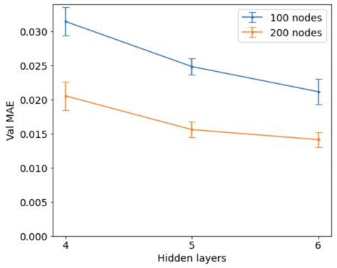 6 The Mean Absolute Error Mae On The Validation Set For Different Download Scientific