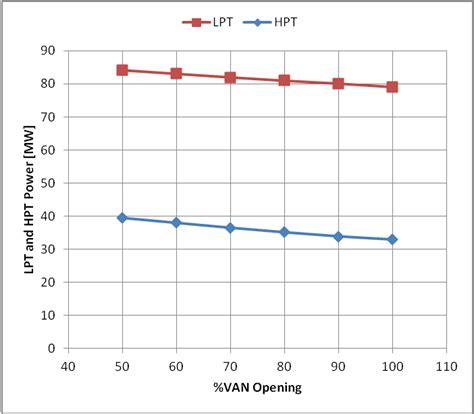 Increase Of Turbine Work Based On Variable Area Nozzle Opening