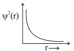 Which of the following is the correct plot for the probability density ψ r as a function of