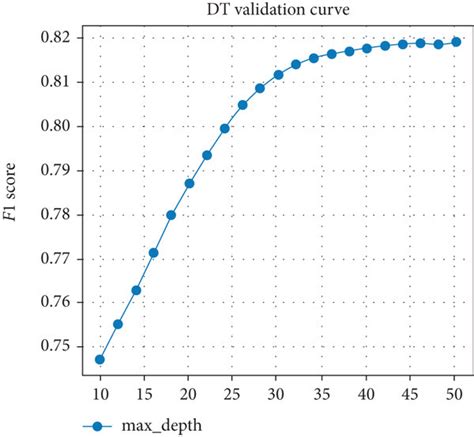 Parameter Selection Process Of The Prediction Model Constructed By Four