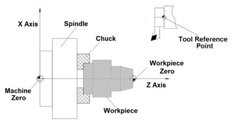 Cnc A To Z Step By Step Turning Program