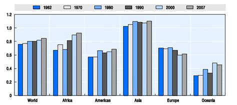 Multiple Cropping Index Over Time For Various Regions Download