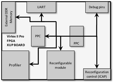 System Mapped On The Virtex Ii Pro Fpga Of An Xup Board Download