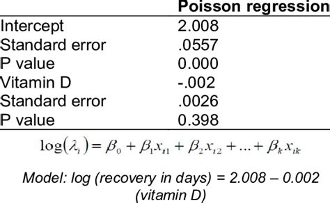 Poisson Regression Model Download Table