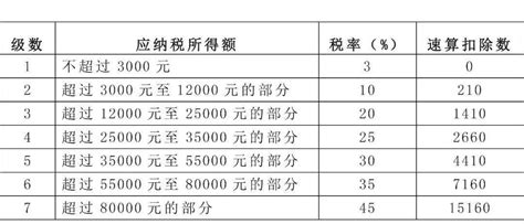 2021全年一次性奖金税率表及计算方法 收藏了~个税综合居民