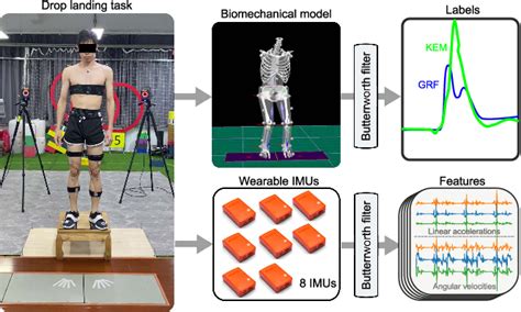 Figure 4 From Real Time Ground Reaction Force And Knee Extension Moment Estimation During Drop